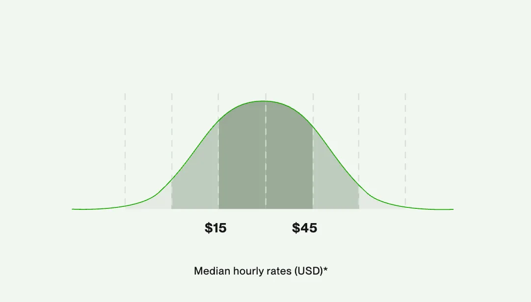 Freelance Digital Marketer Rates in 2025: A Data-Backed Guide